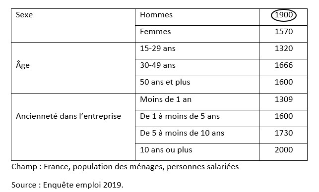 Document 1 Salaire Mensuel Médian En € Selon Le Sexe Lâge Et L